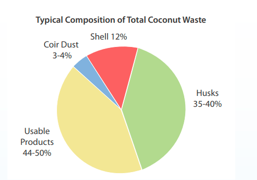 Understanding Coconut As A Biomass Fuel - Berde-Kaway